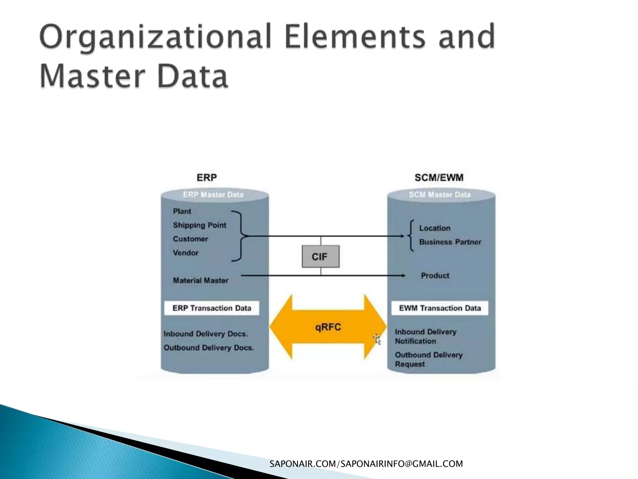 SAP EWM TRAINING | PPTX