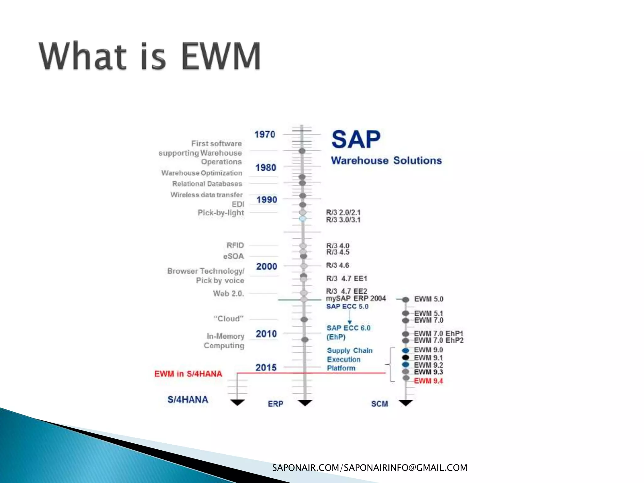 SAP EWM TRAINING | PPTX