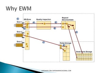 SAP EWM TRAINING | PPTX