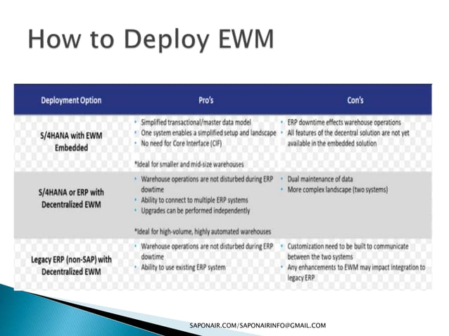SAP EWM TRAINING | PPTX