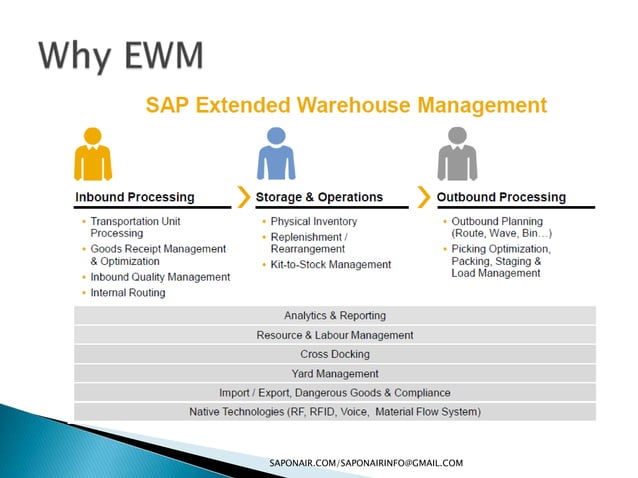 SAP EWM TRAINING | PPTX
