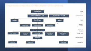 EWM Process Overview for sap mm use for all | PPT