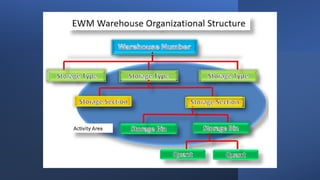 EWM Process Overview for sap mm use for all | PPT