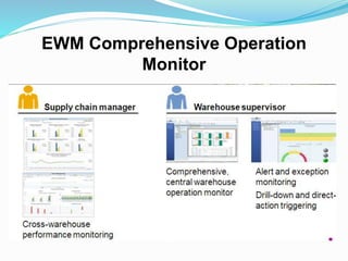 Ewm training ppt | PPT