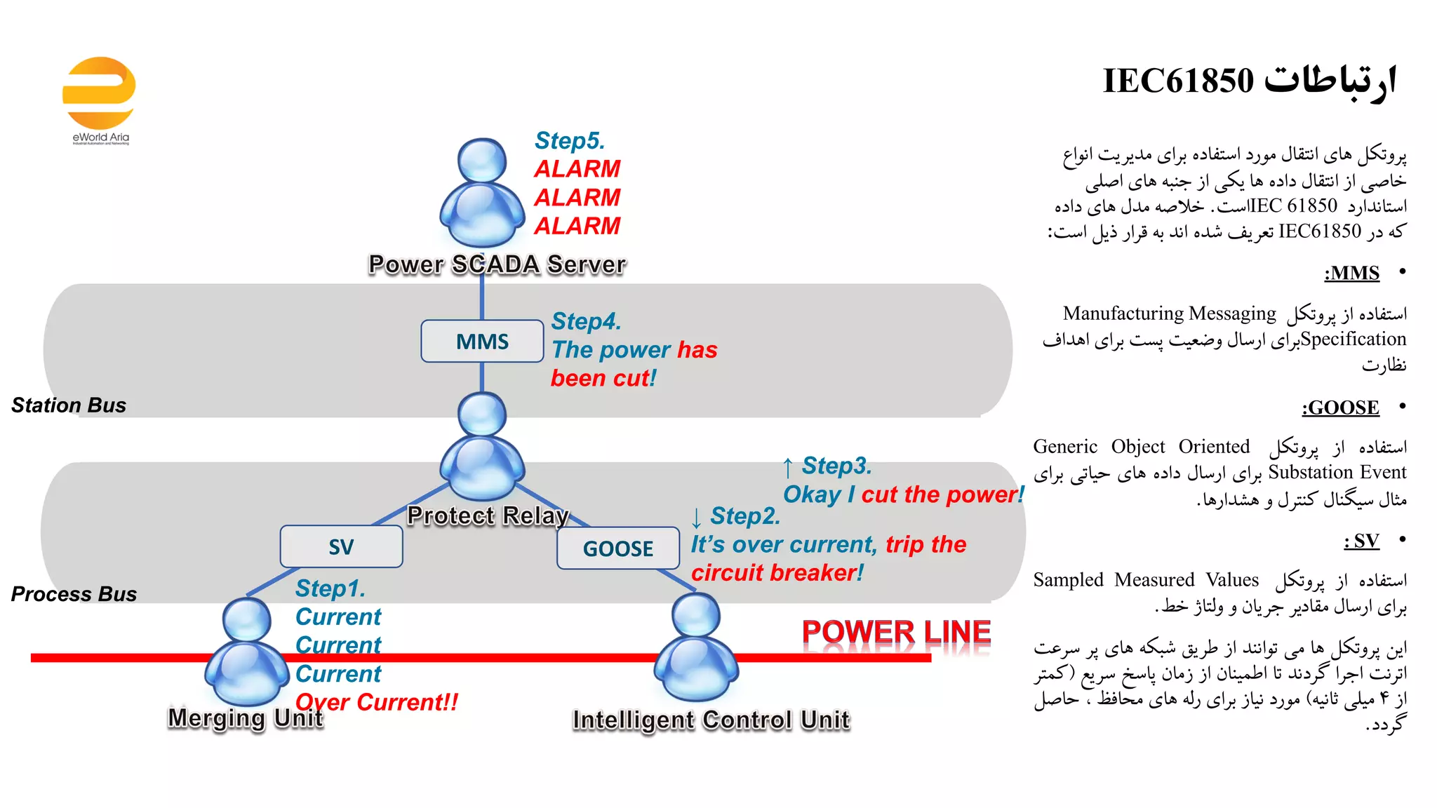Iec 61850 Communication And Computing Solutions For Substation Automation Systems Guidebook Ppt