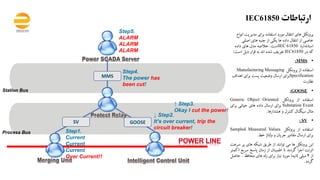IEC 61850 Communication and Computing Solutions for Substation ...
