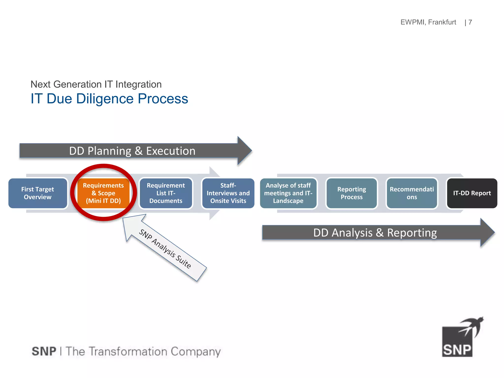 Next level IT integration by SNP AG | PPTX