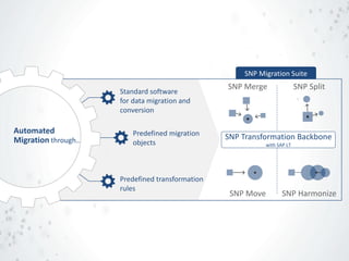 Next level IT integration by SNP AG | PPTX