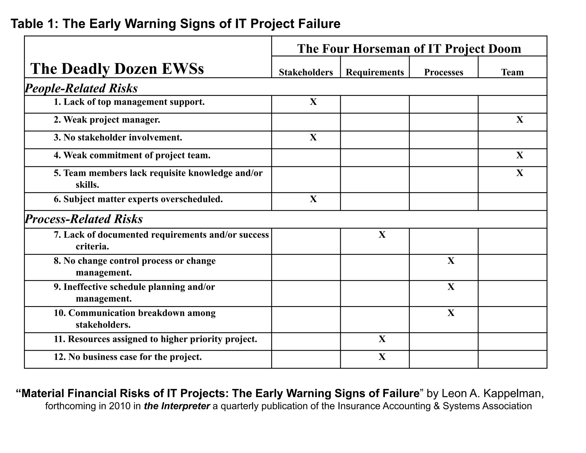 Early Warning Signs of IT Project Failure -- The Deadly Dozen and the ...