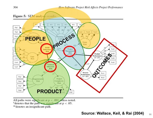 Early Warning Signs of IT Project Failure -- The Deadly Dozen and the ...