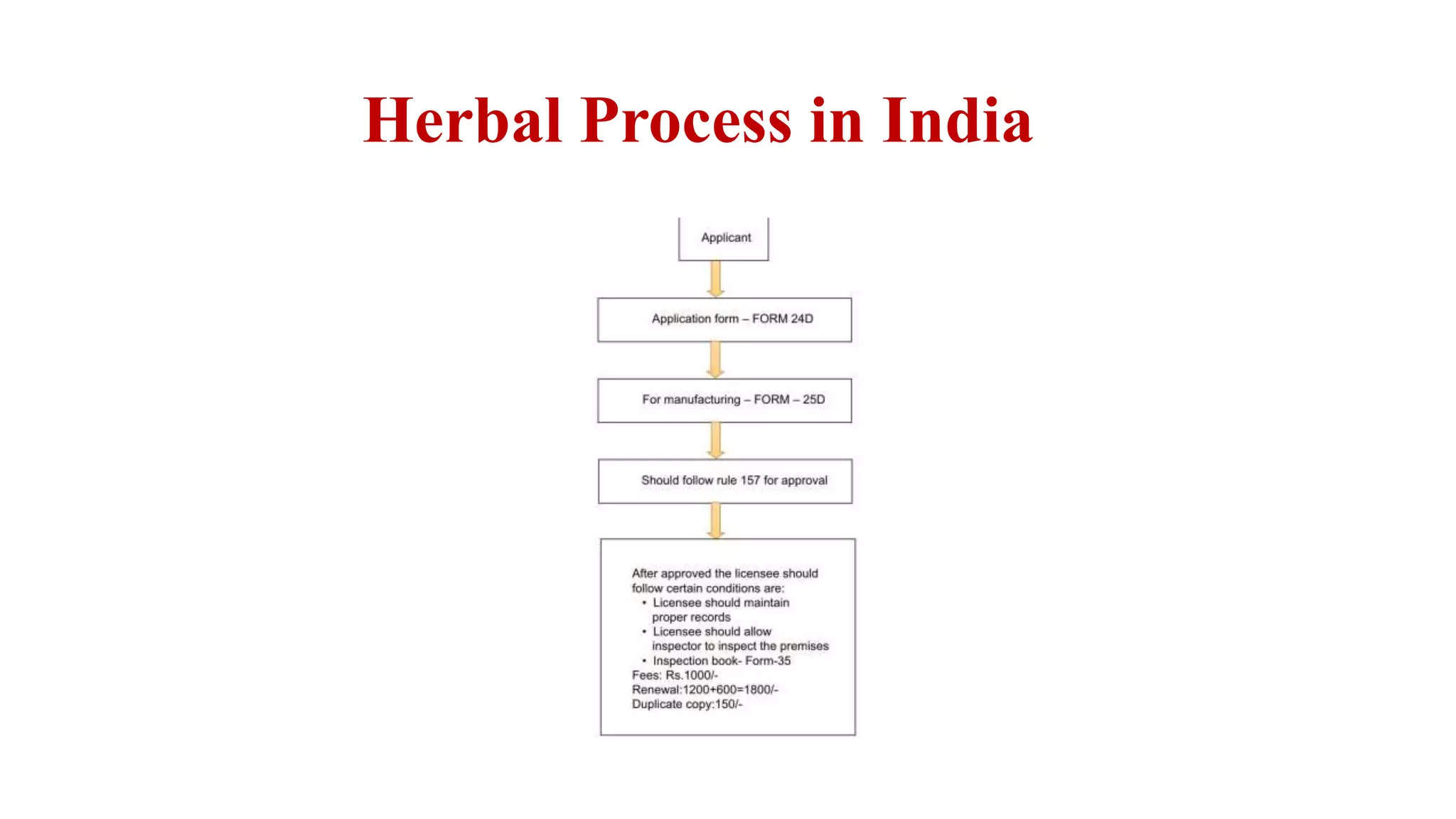 Regulation of herbal drugs | PPTX
