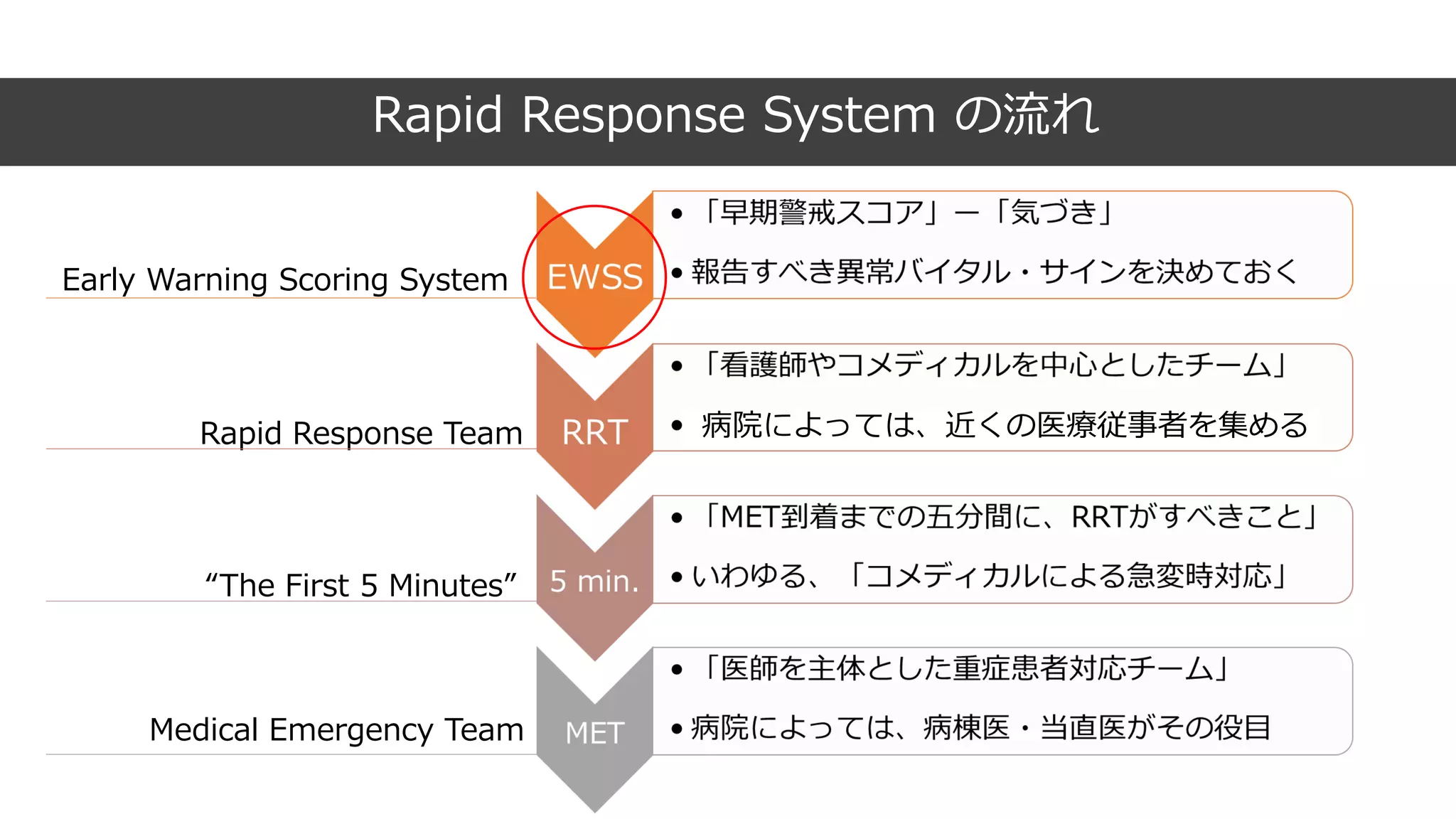 「バイタルサイン勉強会」Early Warning Scoring System, Rapid Response System | PDF