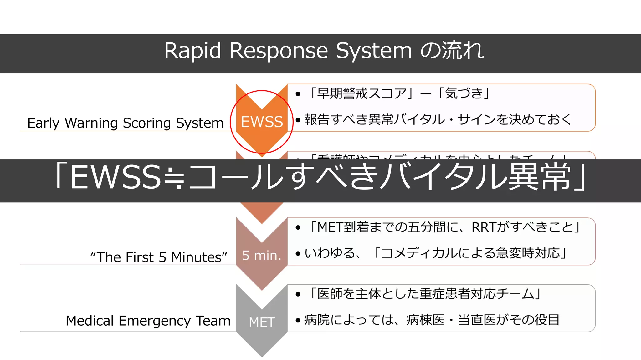 「バイタルサイン勉強会」Early Warning Scoring System, Rapid Response System | PDF