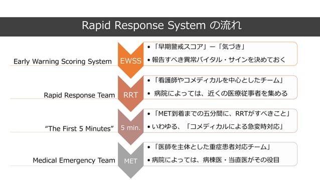 「バイタルサイン勉強会」Early Warning Scoring System, Rapid Response System | PDF ...
