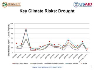 Early warning systems Somalia & Key Climate Risks | PPTX | Non-Profit ...