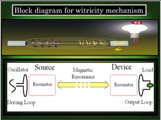 Presentation on WITRICITY | PPTX | Internet of Things | Internet