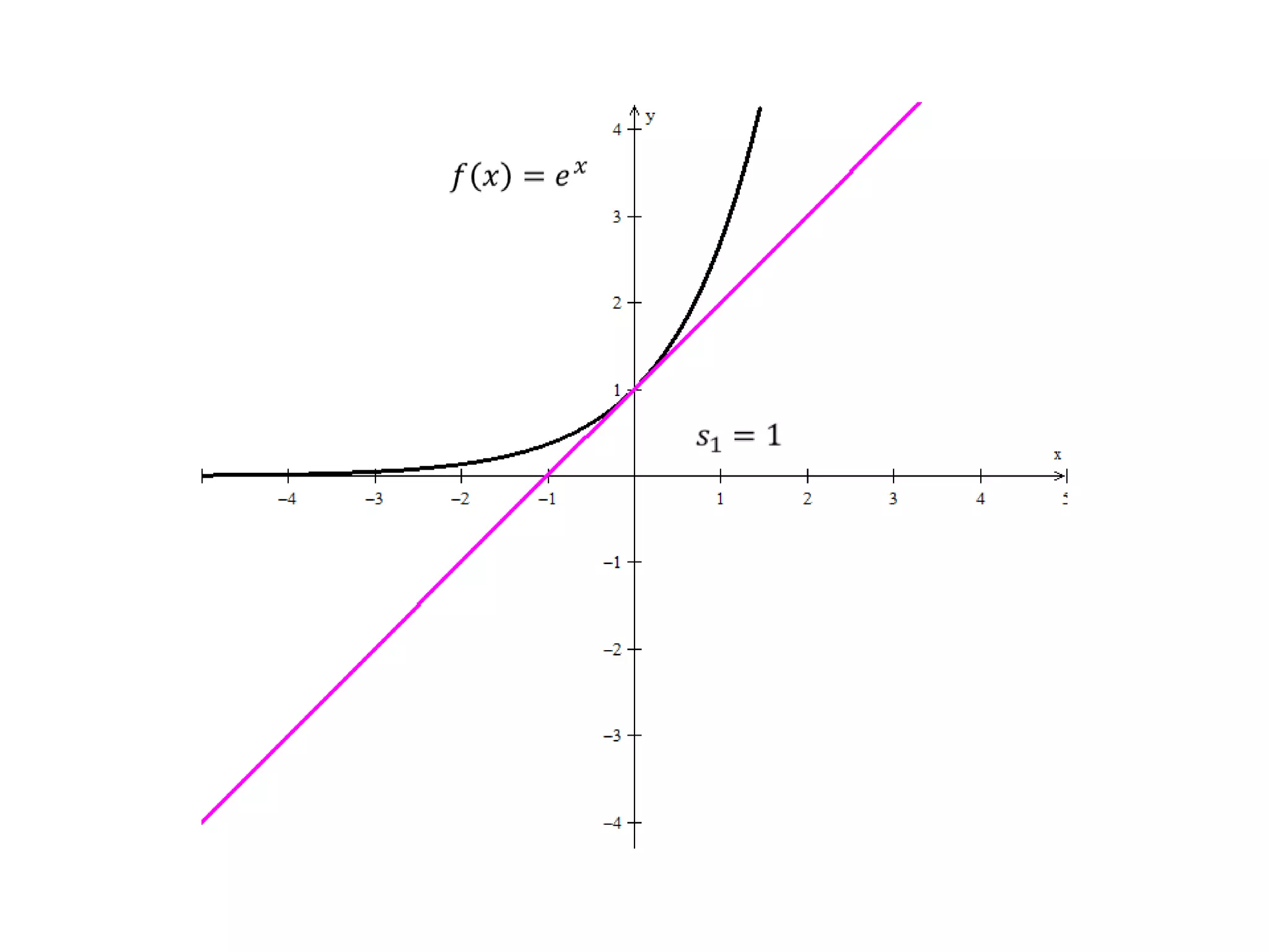 Approximating e^x | PPTX