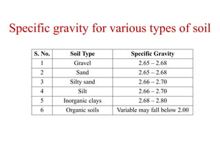 Specific Gravity of cohesive and cohesionless soil .pptx | Physics | Science