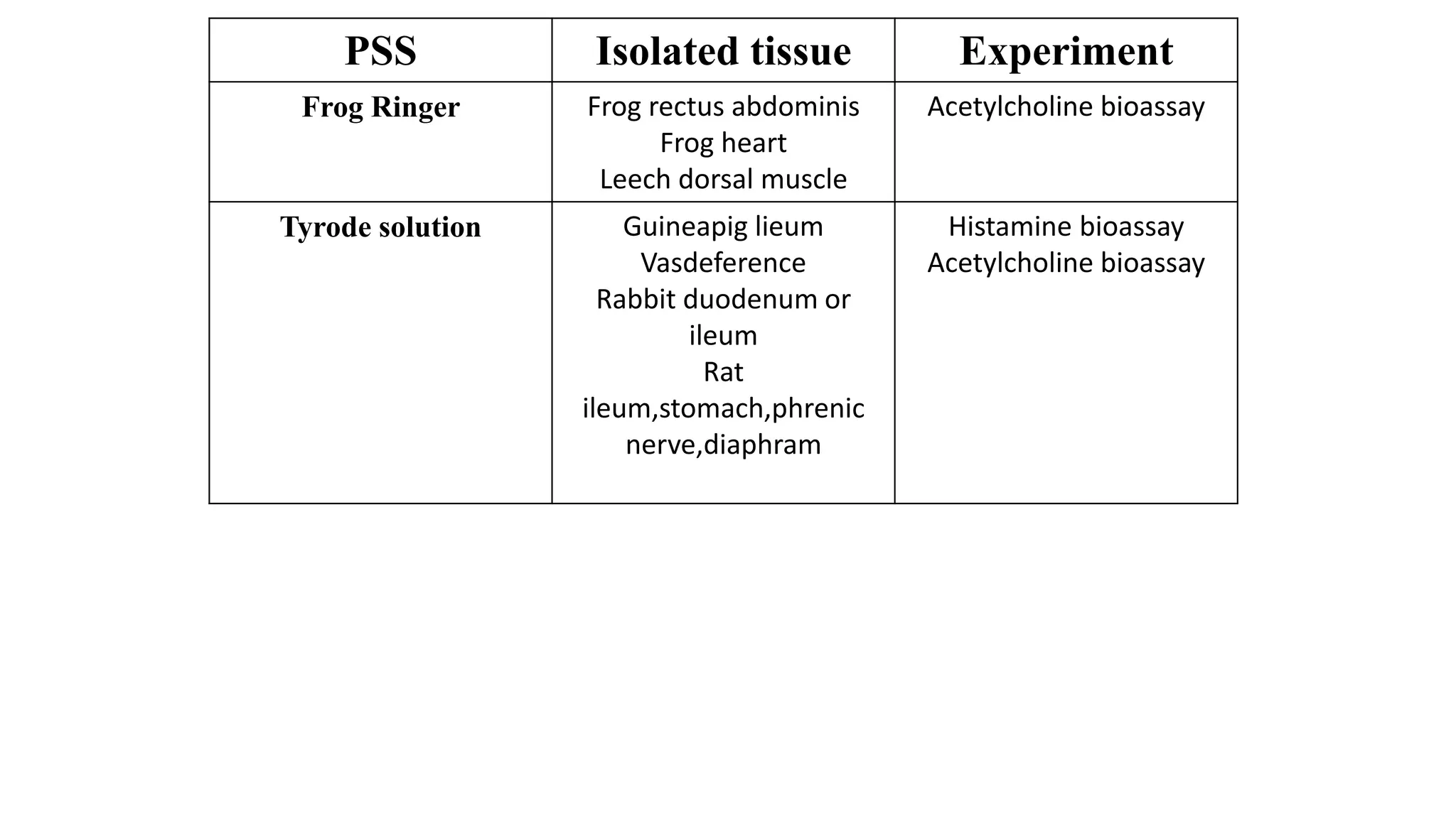 Commonly used instruments in Experimental Pharmacology | PPTX