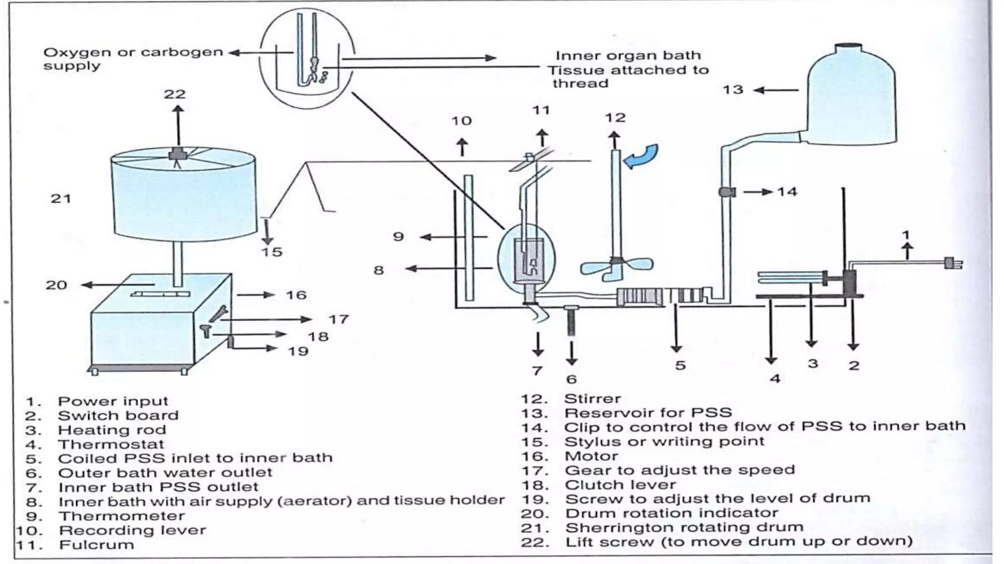 Commonly used instruments in Experimental Pharmacology | PPTX