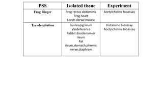 Commonly used instruments in Experimental Pharmacology | PPTX