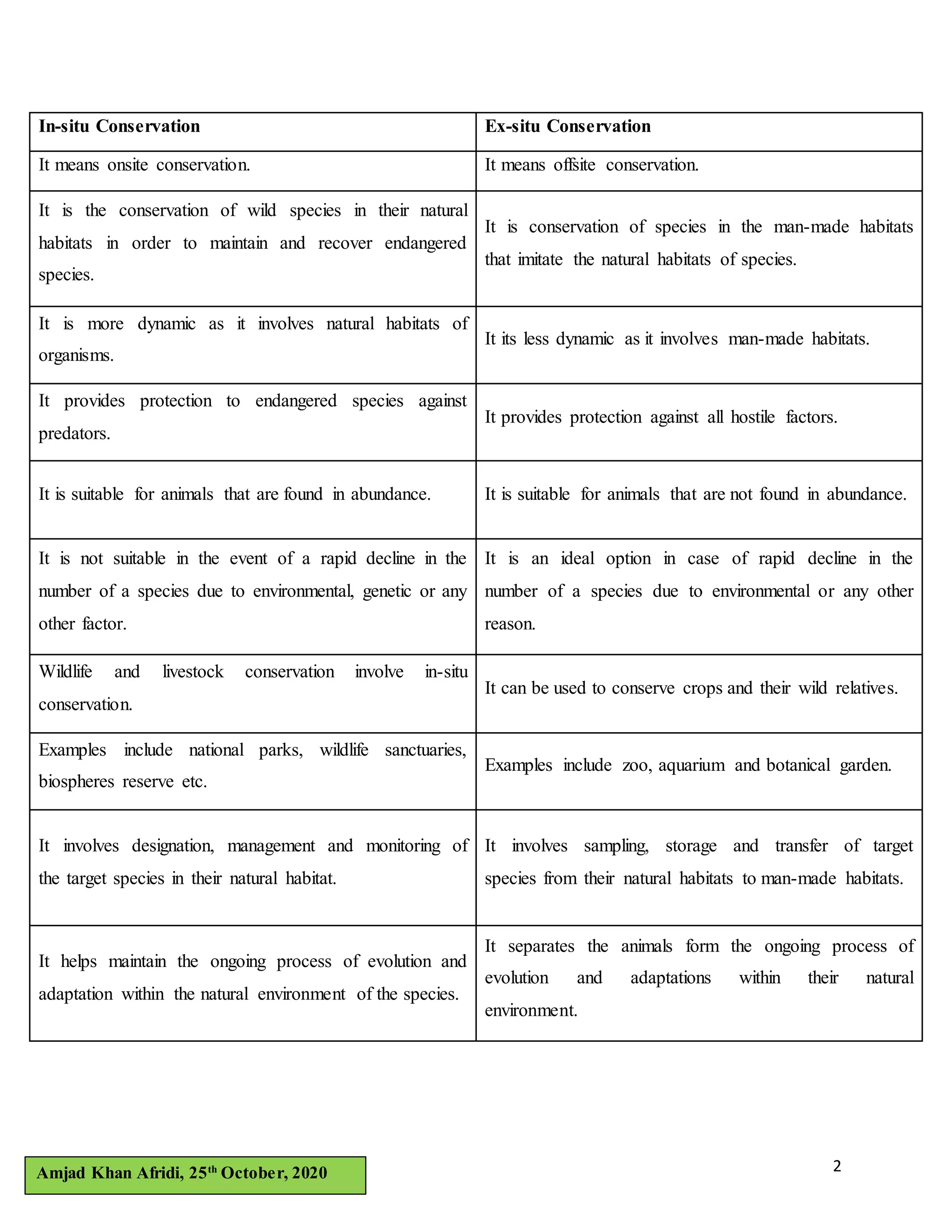 Exsitu and in situ conservation | DOCX