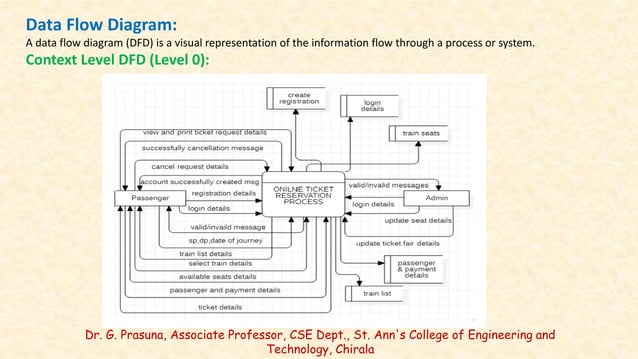 Online Ticket Reservation System-SRS, ERD, DFD, Structured Charts ...