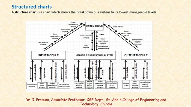 Online Ticket Reservation System-SRS, ERD, DFD, Structured Charts ...