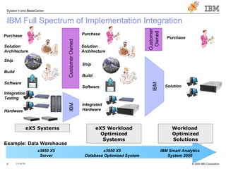 IBM eX5 Workload Optimized x86 Servers | PPT