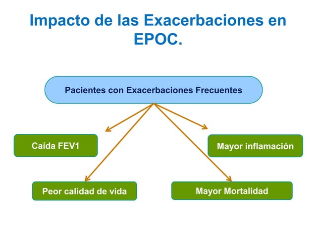 Exacerbaciones de epoc copd | PPSX