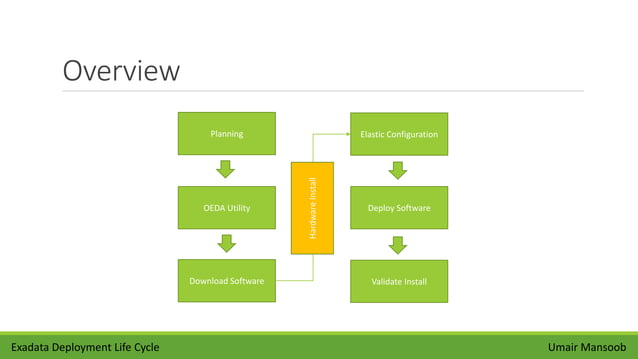 Exadata deployment life cycle | PDF