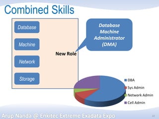 Managing Exadata in the Real World | PDF