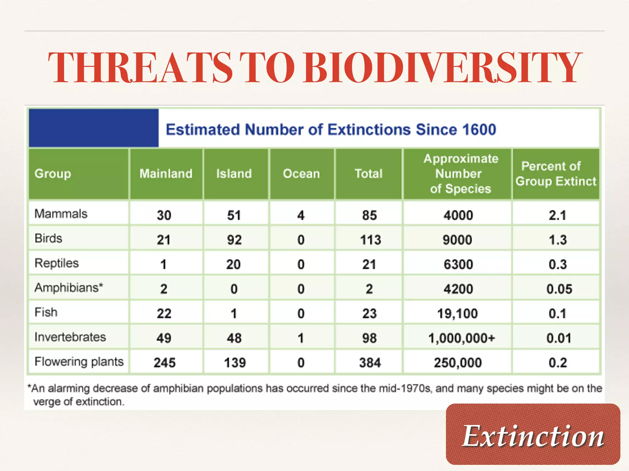 BIODIVERSITY: definition, levels and threats | PDF
