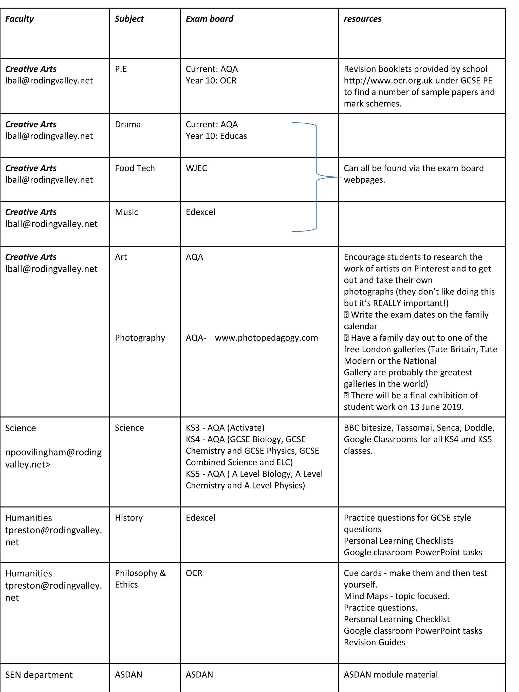 Exam board info | PPTX | Secondary Education | Education