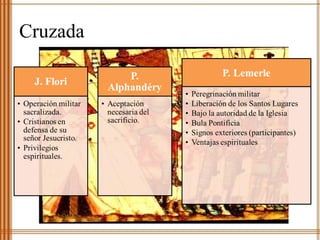 Guerra Santa, Cruzada y Yihad entre 1095 y 1099 | PPT