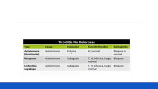 tiroiditis, revision de enfermedades tiroideas | PPTX