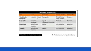 tiroiditis, revision de enfermedades tiroideas | PPTX
