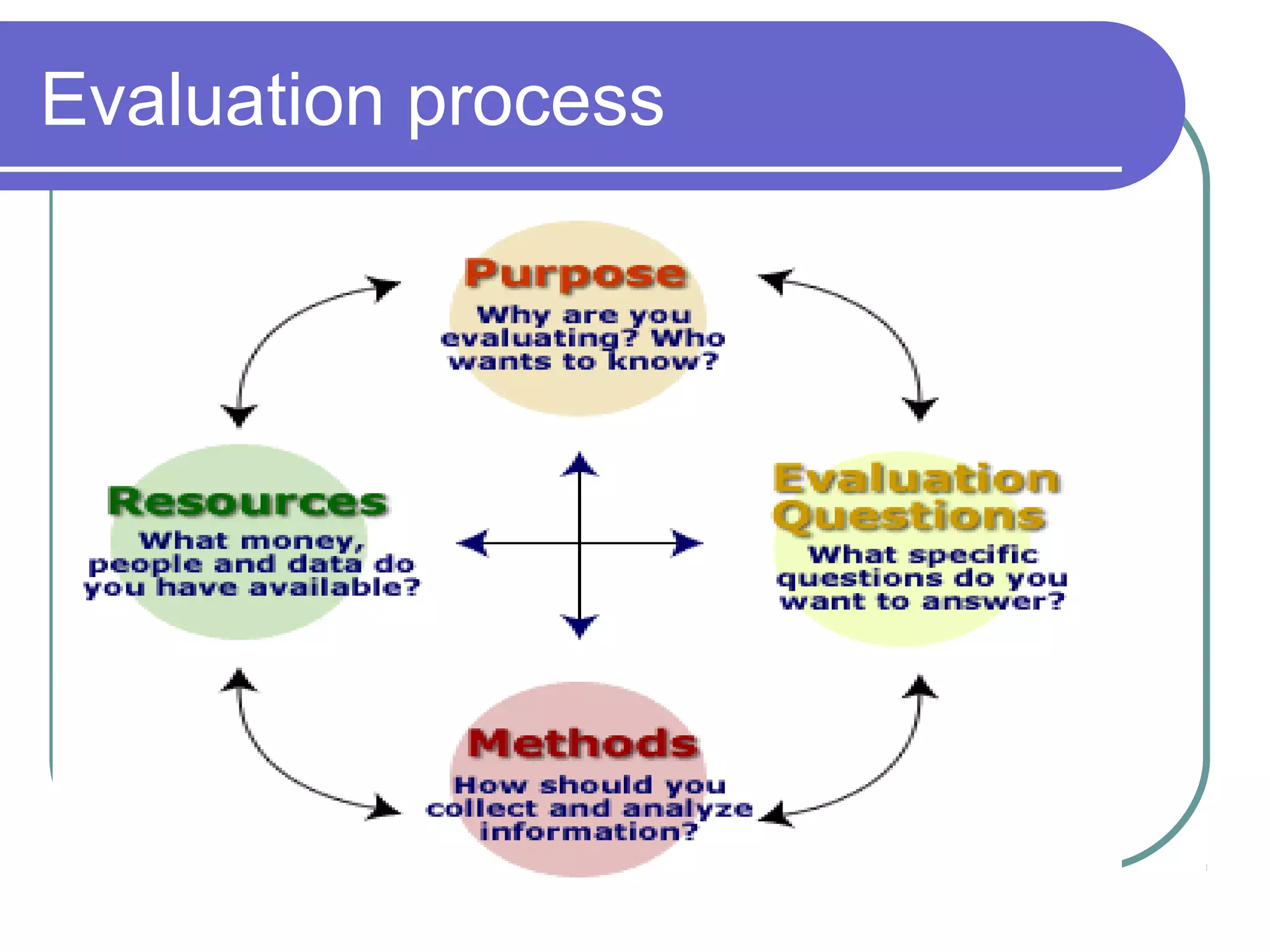 Examination and Evaluation | PPT