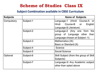 Exam Guidelines (PPT) 2022-23. Delhipdf | PDF