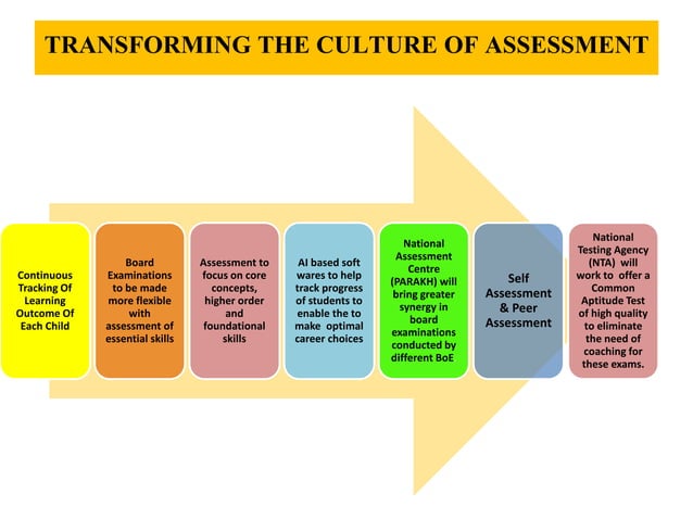 Examination_and_Assessment_Reforms.pdf | Educational Assessment | Education