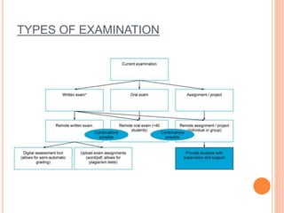 Examination as a tool for Assessment | PPTX