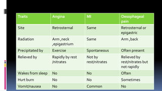 Examination of cvs | PPTX