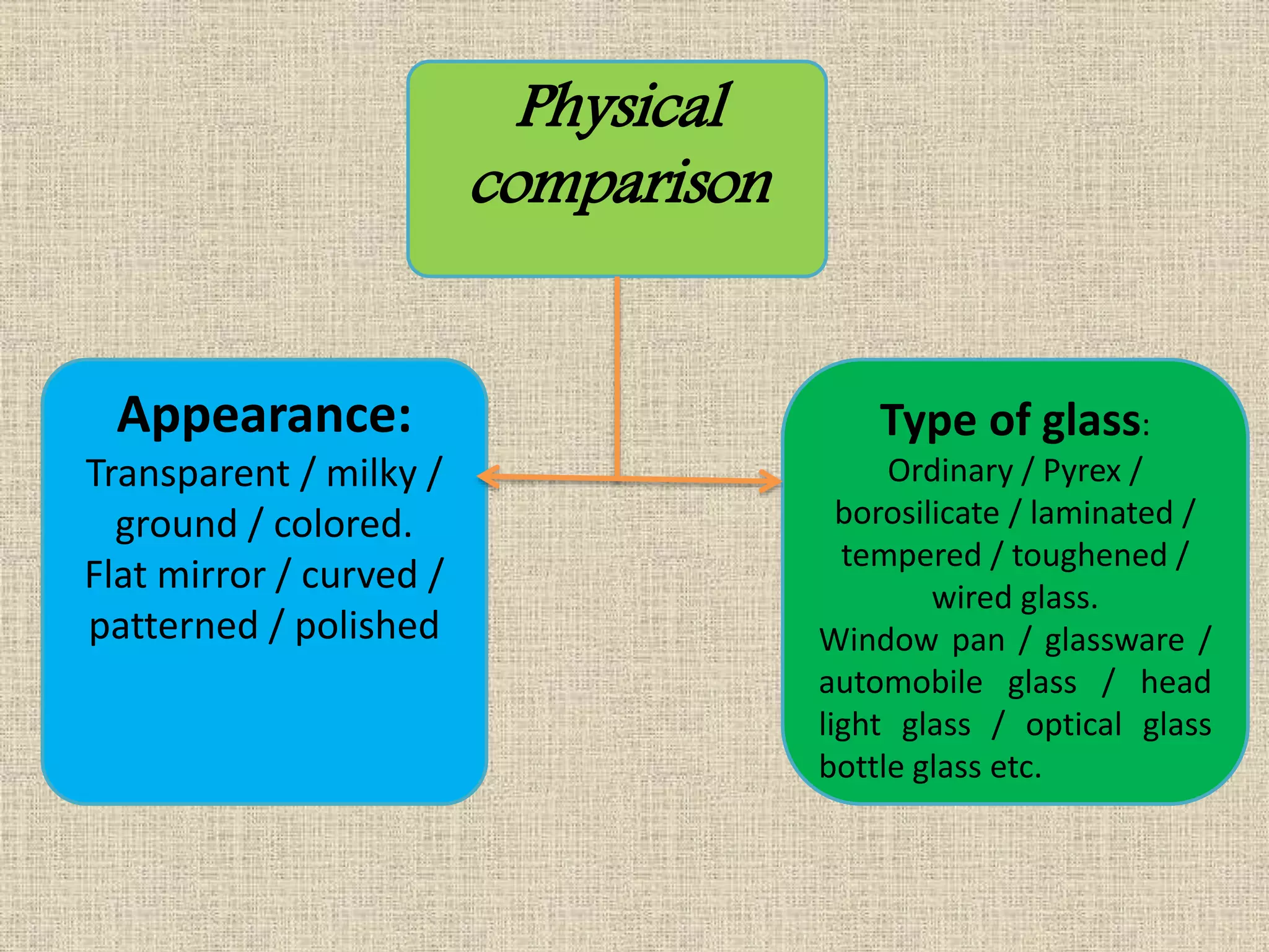 Examination of glass | PPTX