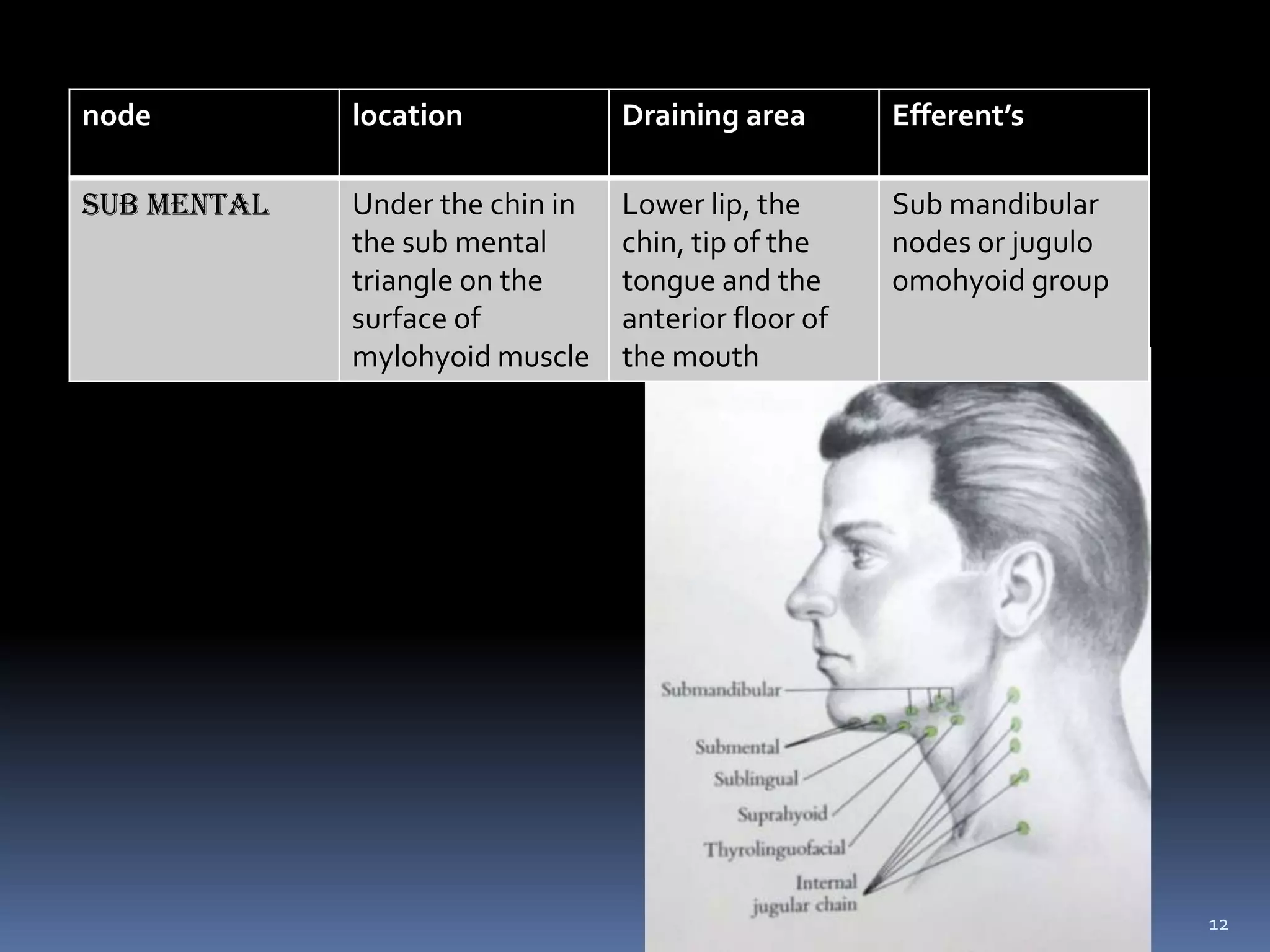 Examination of lymphnodes and cervicofacial lymphadenopathy | PPTX