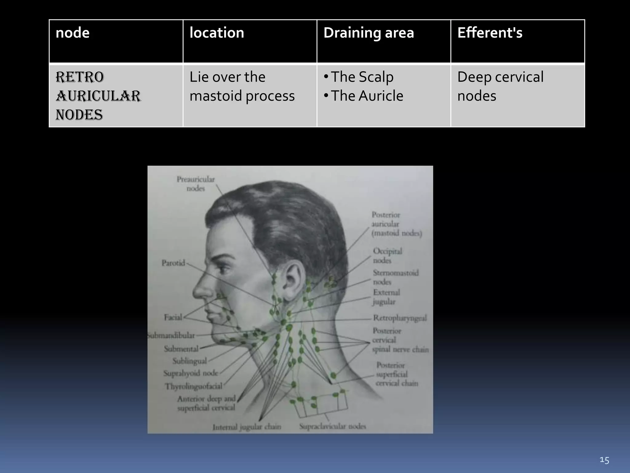 Examination of lymphnodes and cervicofacial lymphadenopathy | PPTX