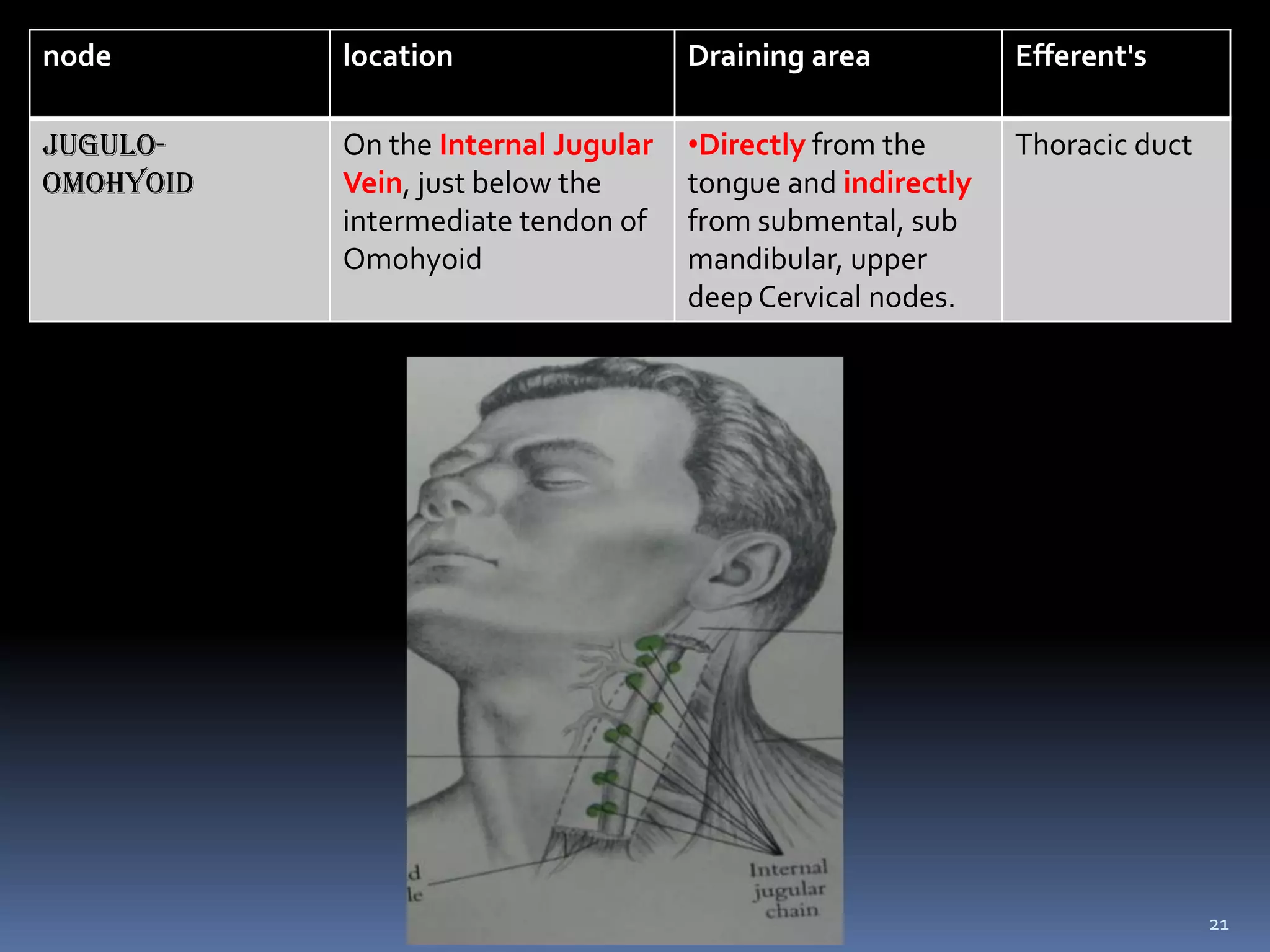 Examination of lymphnodes and cervicofacial lymphadenopathy | PPTX