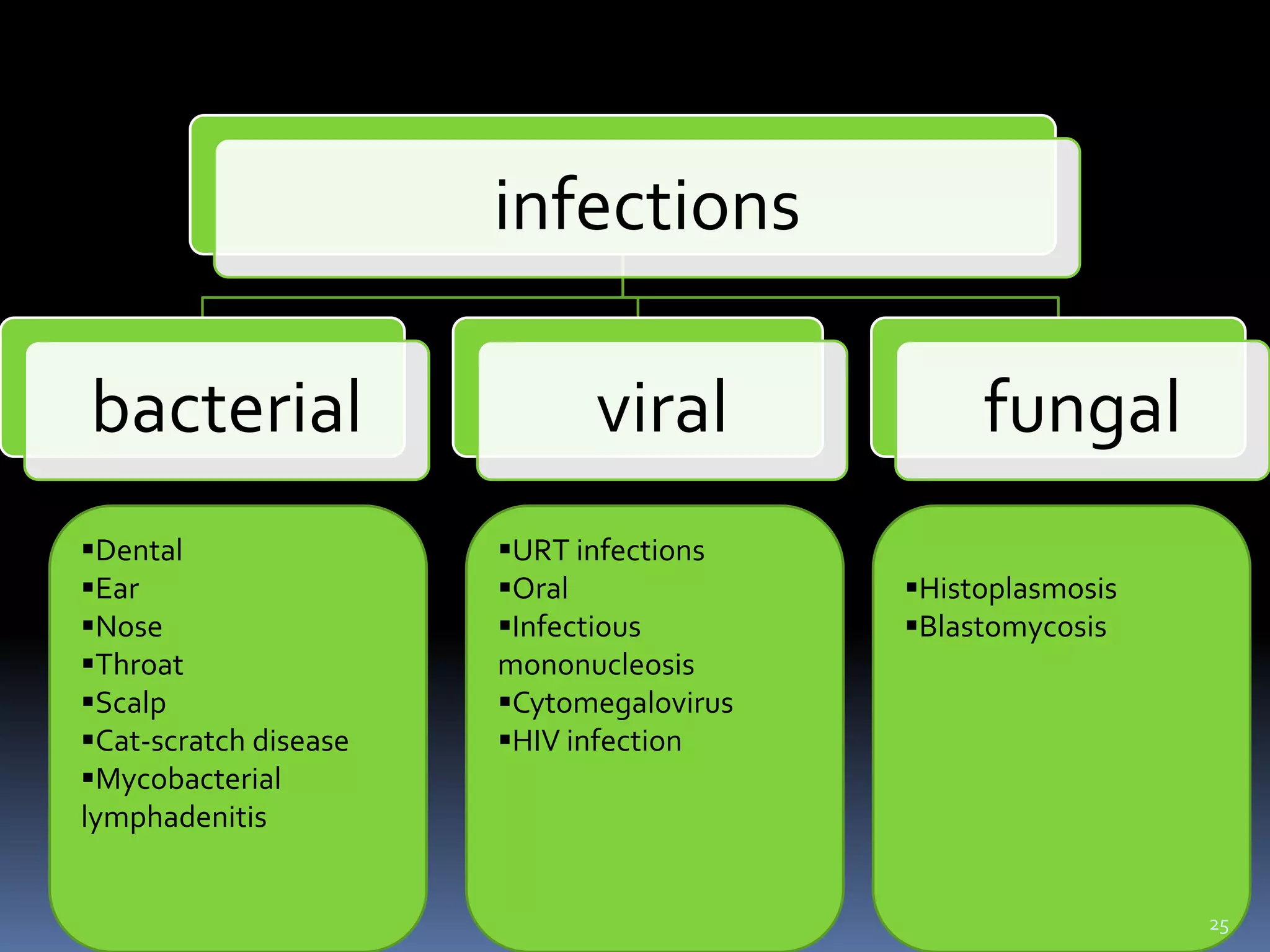 Examination of lymphnodes and cervicofacial lymphadenopathy | PPTX