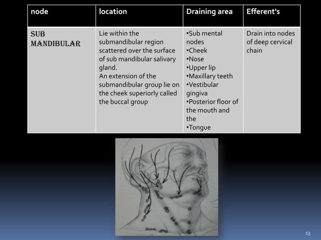 Examination of lymphnodes and cervicofacial lymphadenopathy | PPTX