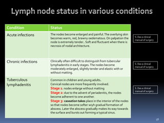Examination of lymphnodes and cervicofacial lymphadenopathy | PPTX
