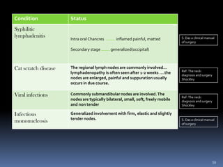 Examination of lymphnodes and cervicofacial lymphadenopathy | PPTX